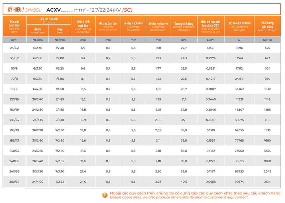 Medium voltage cables, aluminum conductor steel reinforced, conductor ...